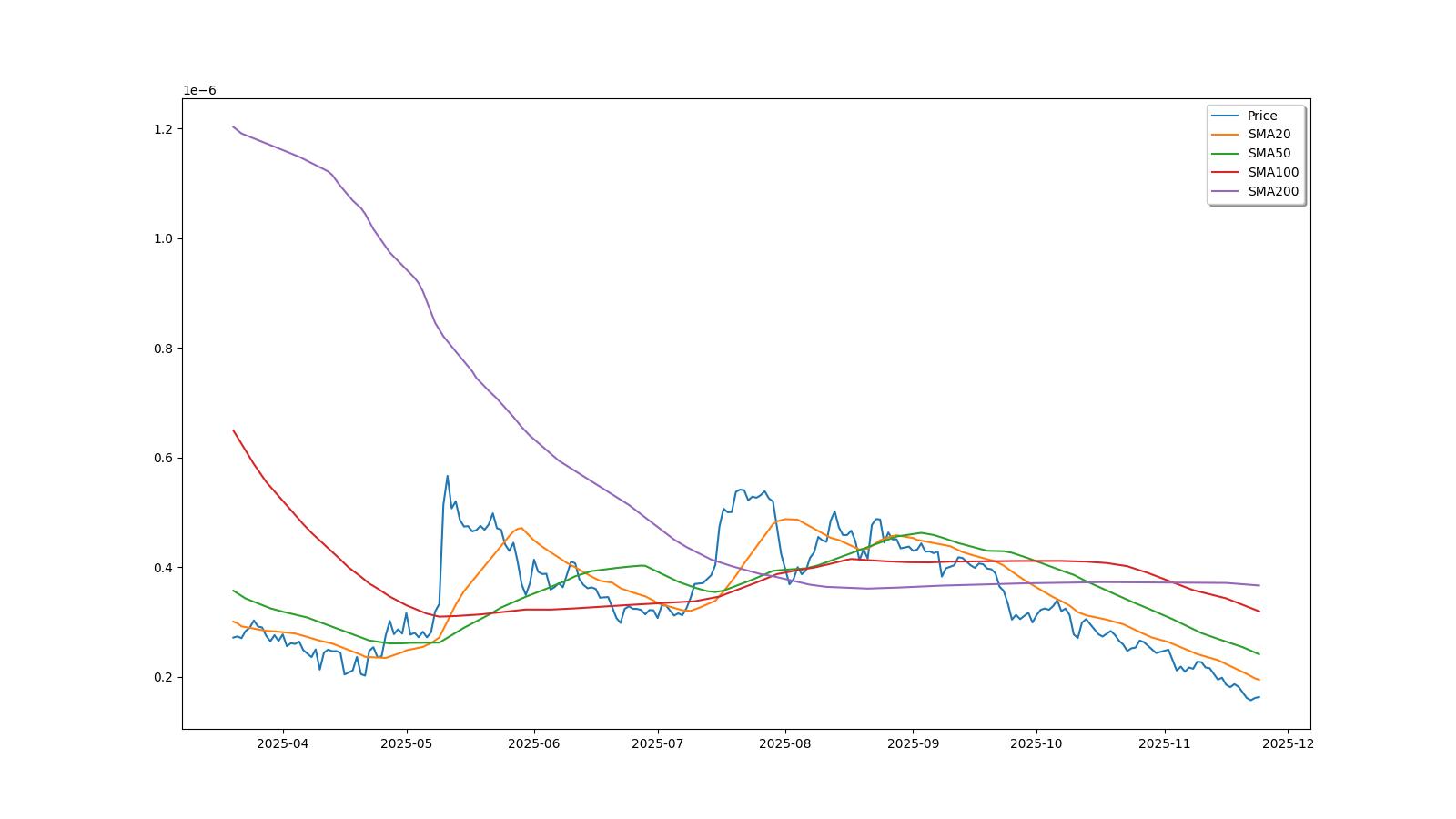Flappy Simple Moving Averages
