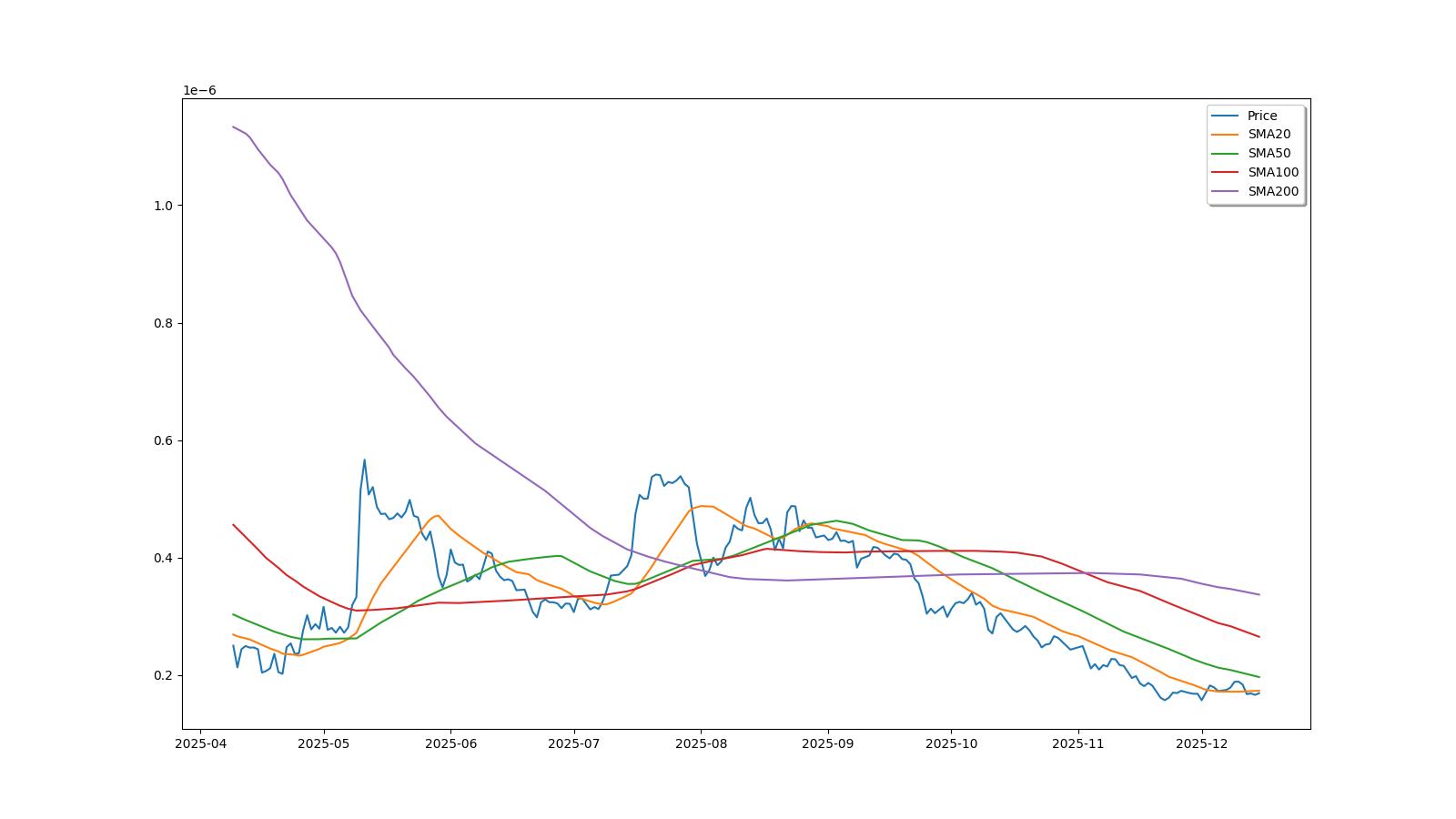 Flappy Simple Moving Averages
