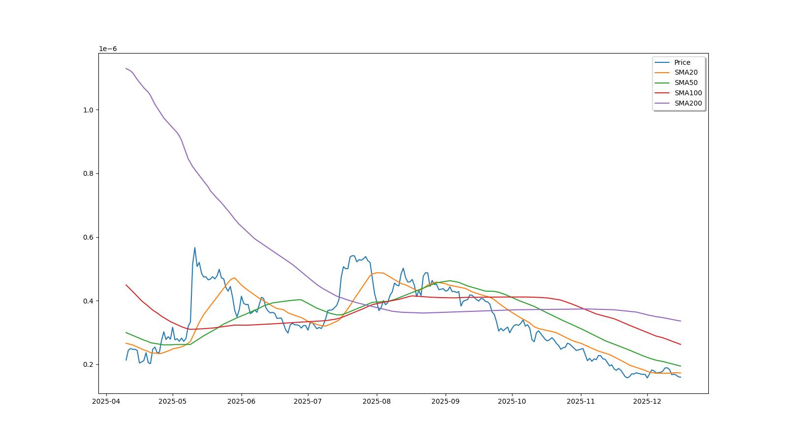 Flappy Simple Moving Averages