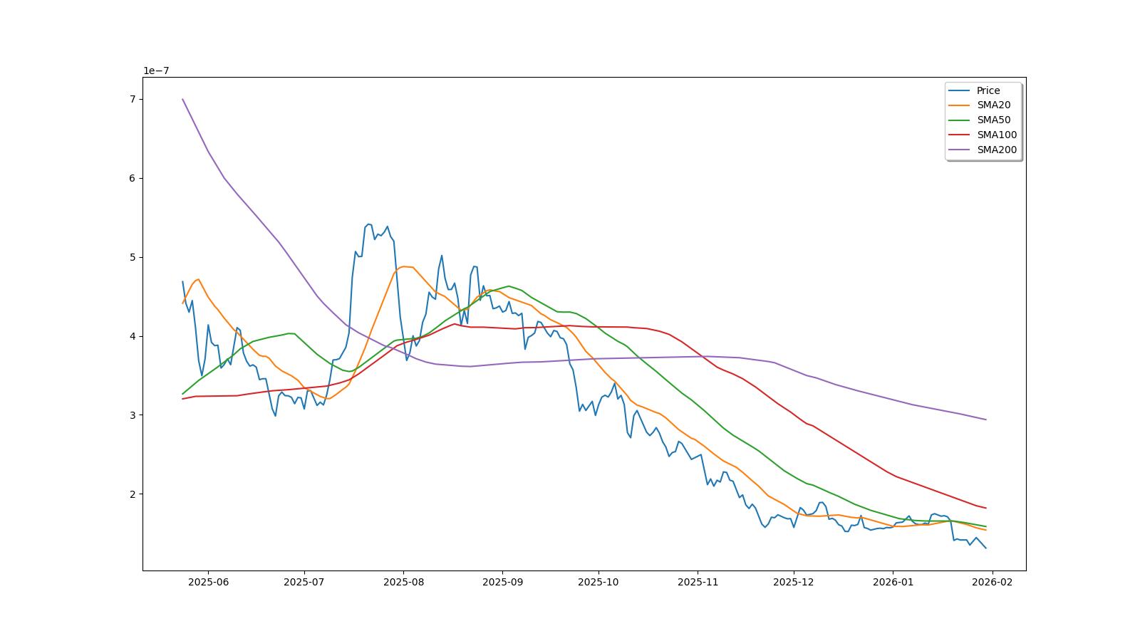 Flappy Simple Moving Averages