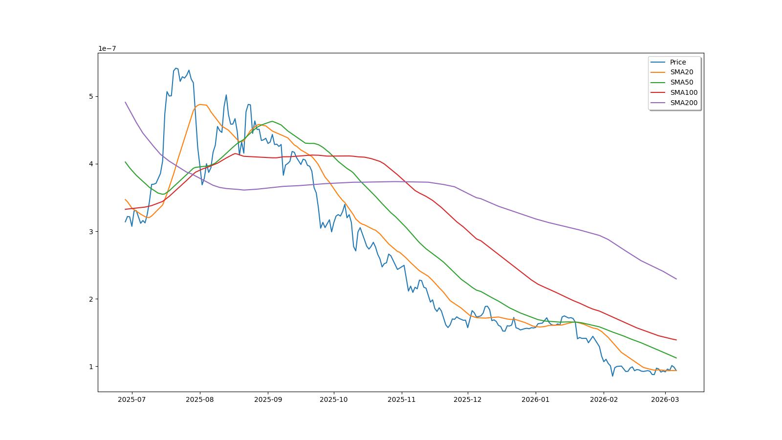 Flappy Simple Moving Averages