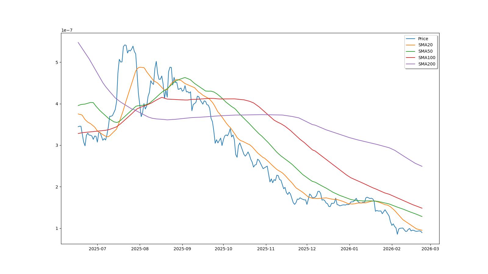 Flappy Simple Moving Averages
