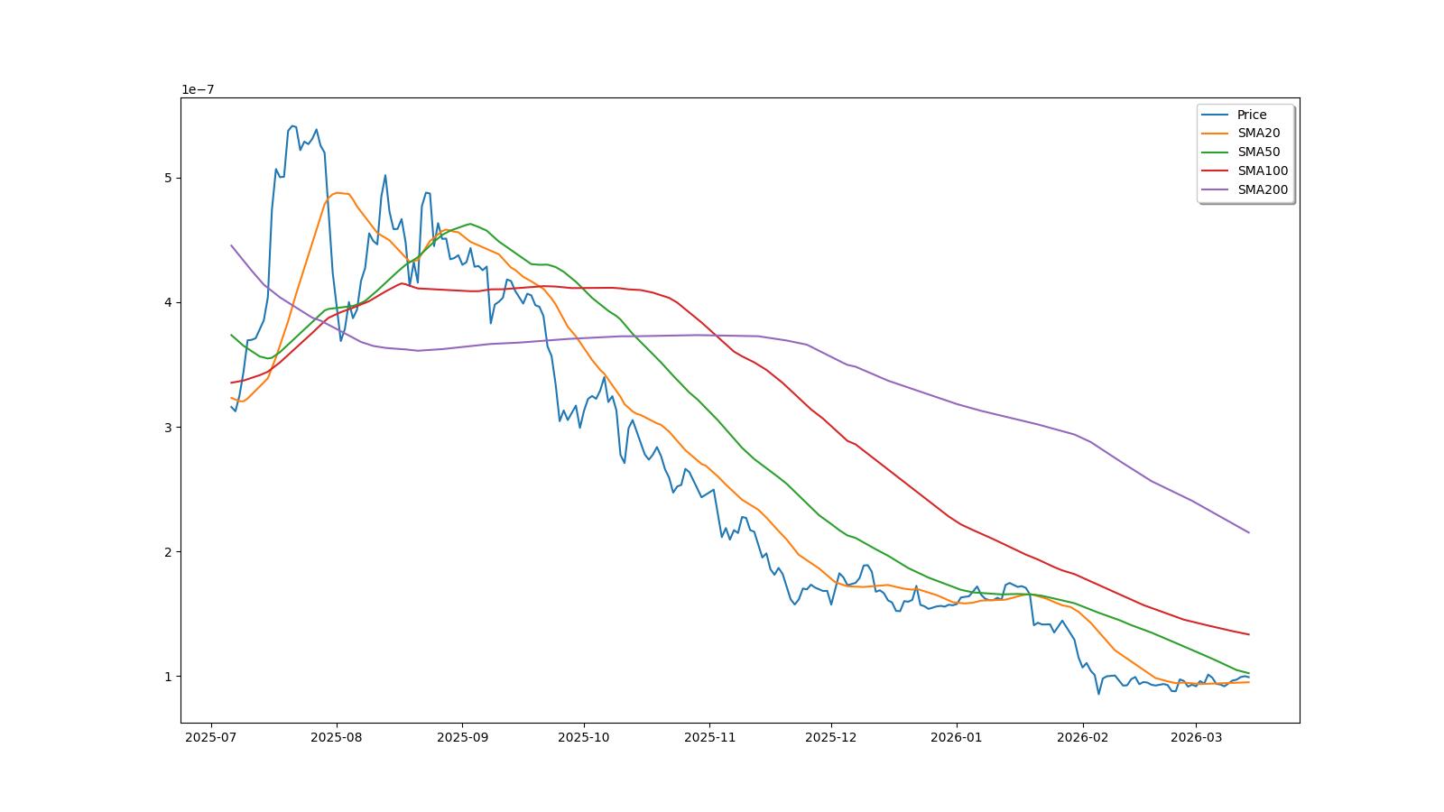 Flappy Simple Moving Averages