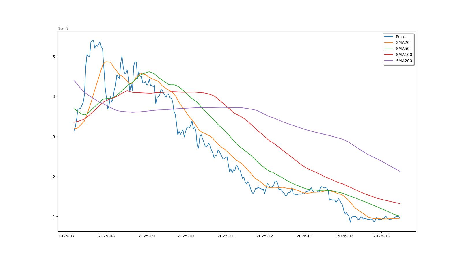 Flappy Simple Moving Averages
