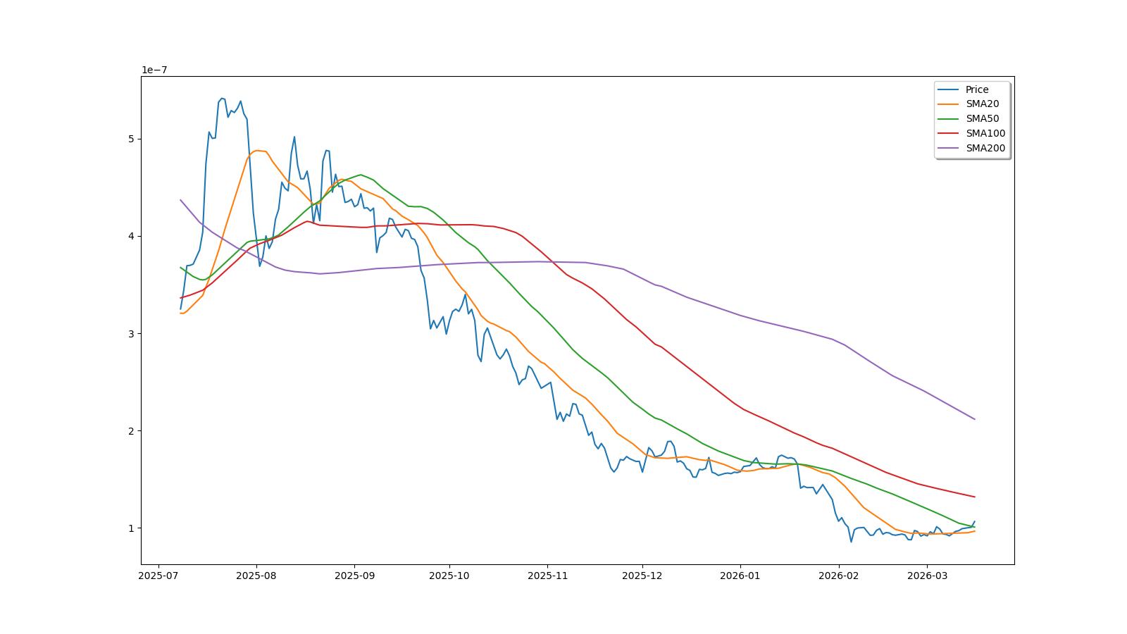 Flappy Simple Moving Averages