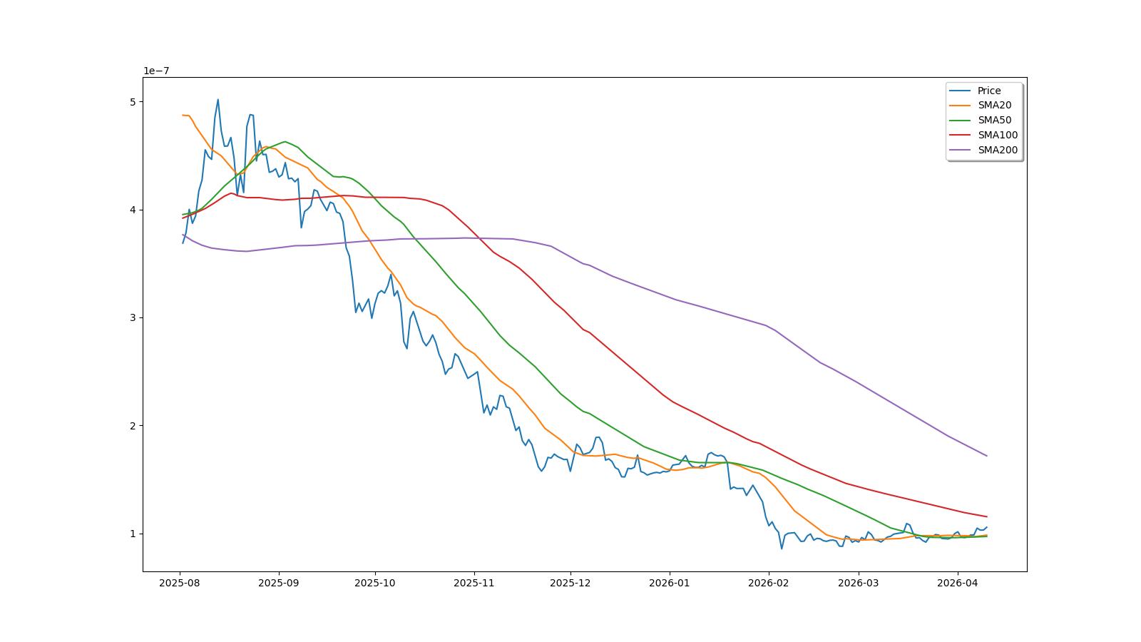 Flappy Simple Moving Averages
