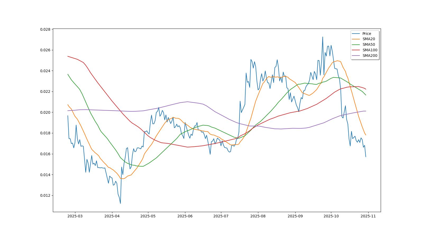 Flare Simple Moving Averages