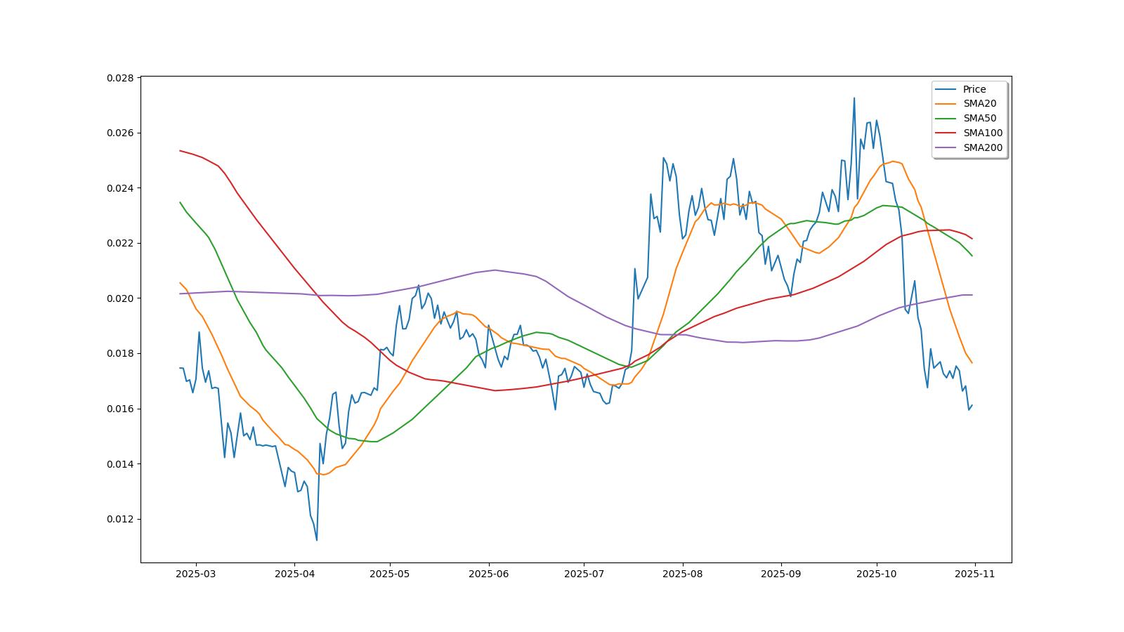 Flare Simple Moving Averages