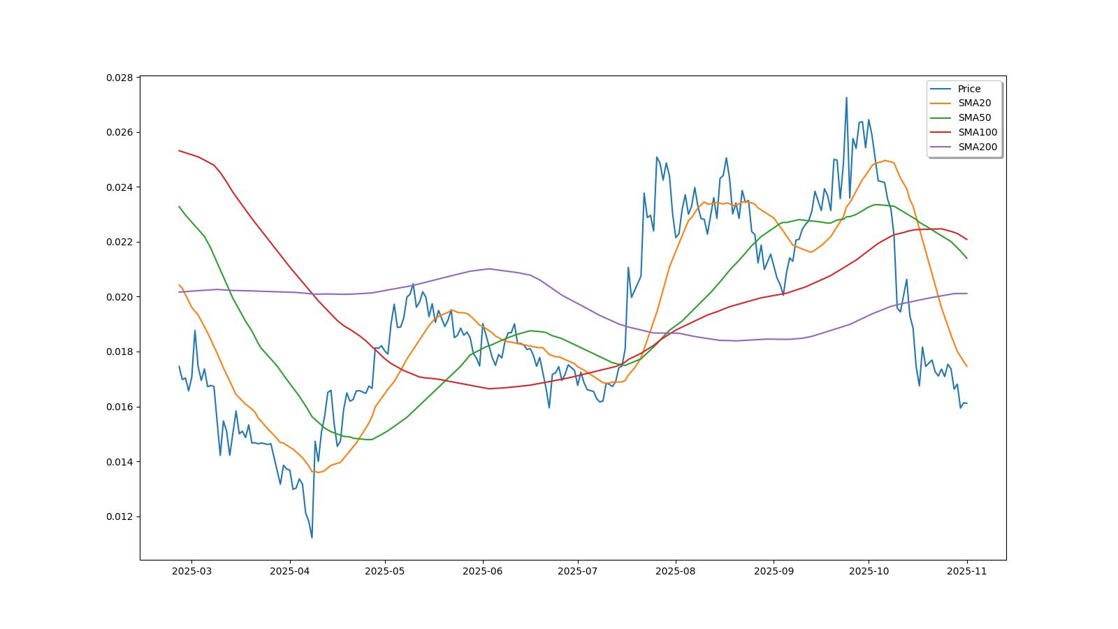 Flare Simple Moving Averages