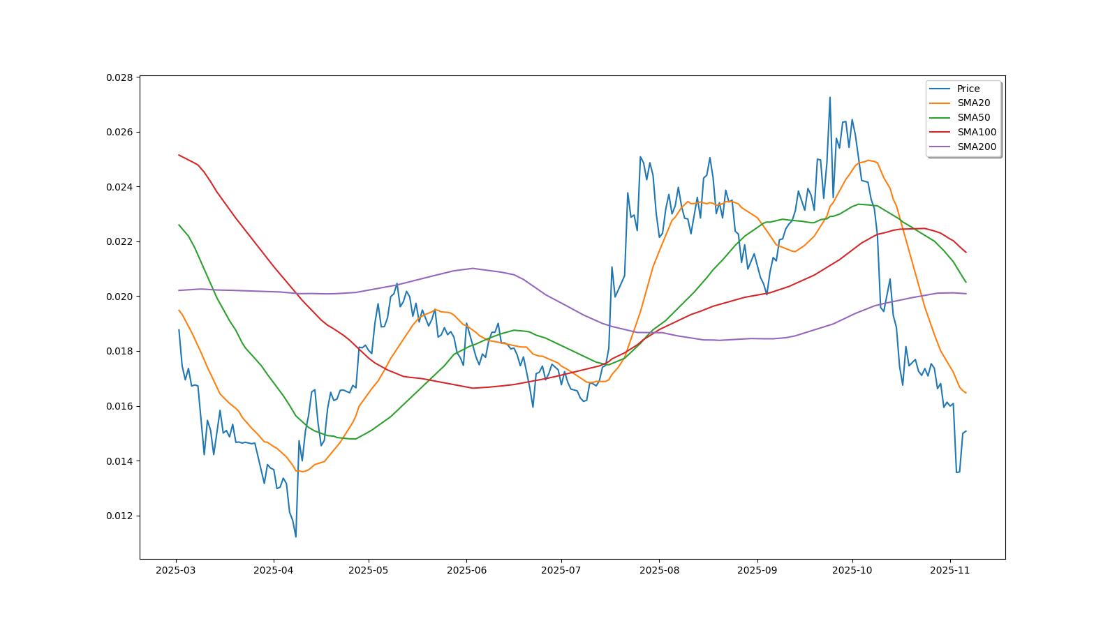 Flare Simple Moving Averages