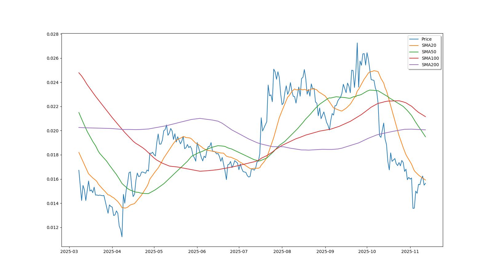 Flare Simple Moving Averages