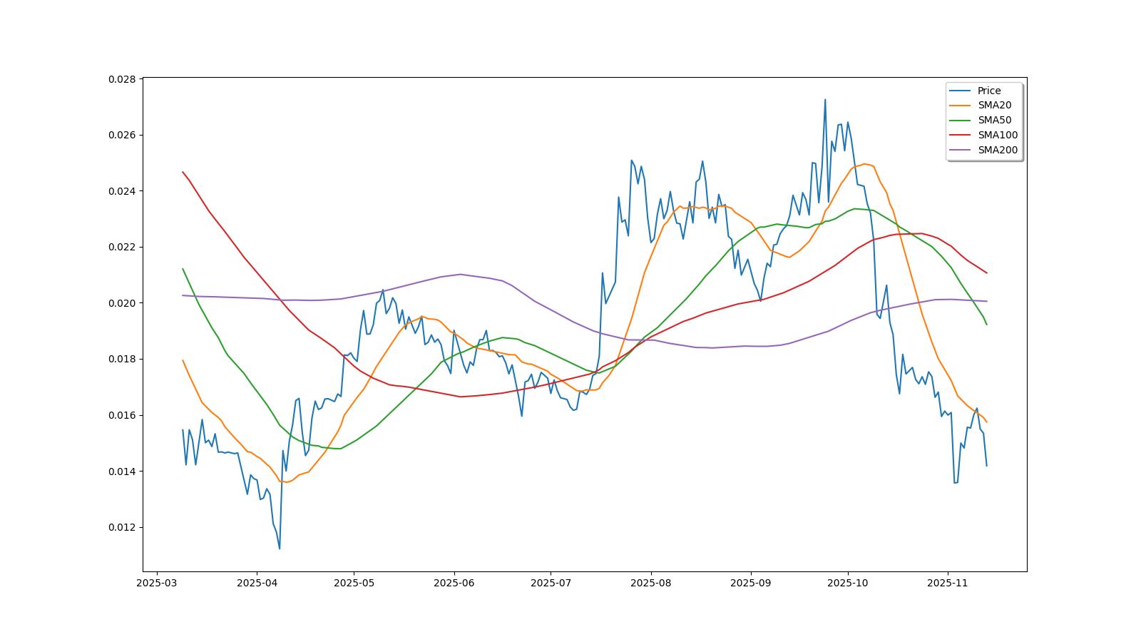 Flare Simple Moving Averages