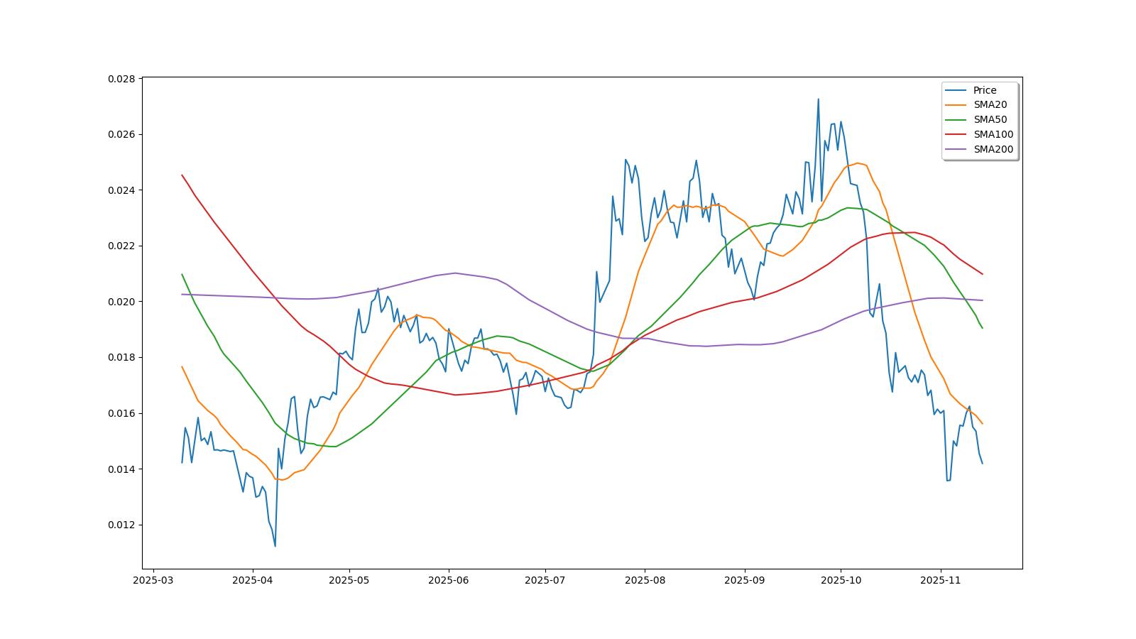 Flare Simple Moving Averages