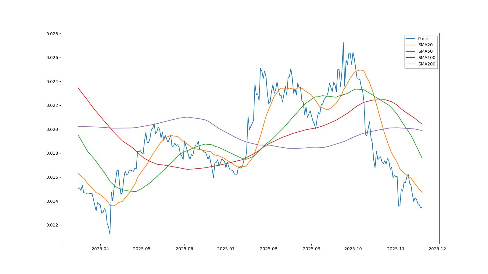 Flare Simple Moving Averages
