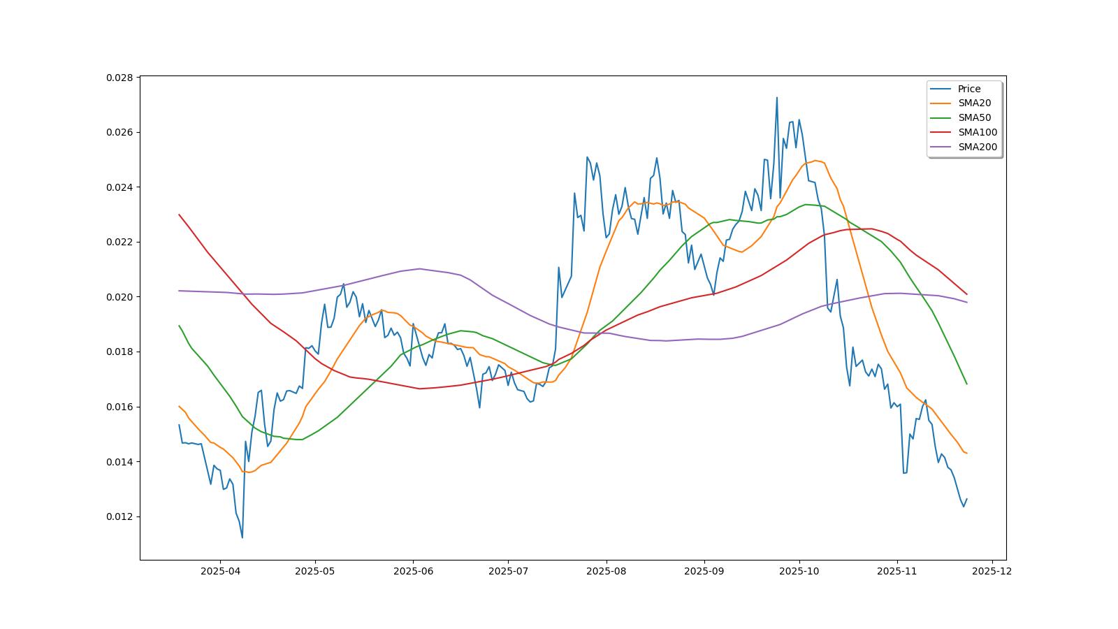 Flare Simple Moving Averages