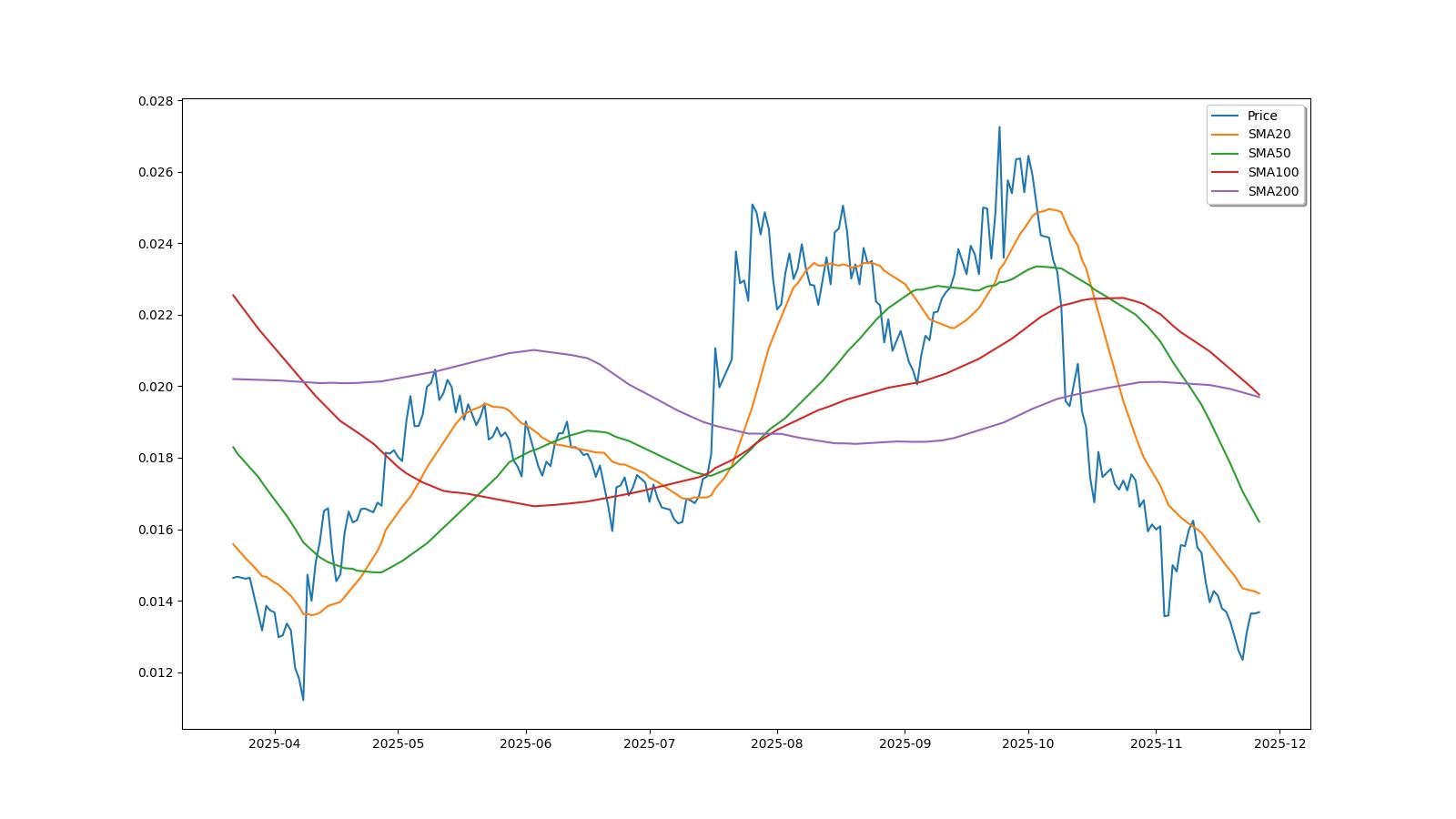 Flare Simple Moving Averages