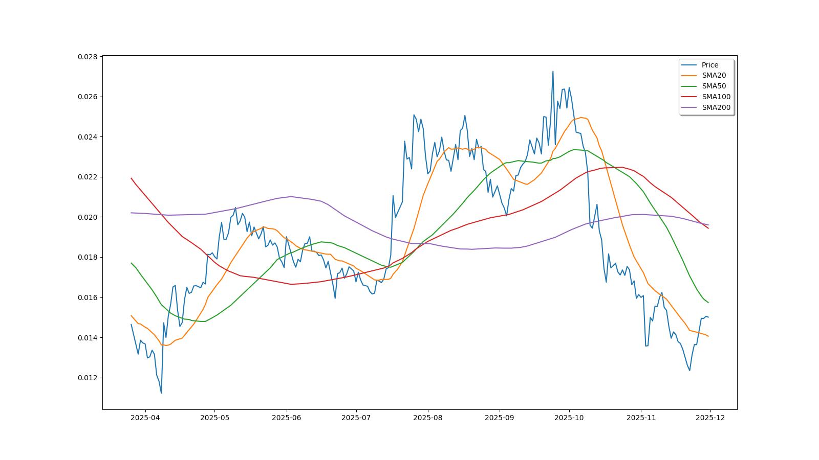 Flare Simple Moving Averages
