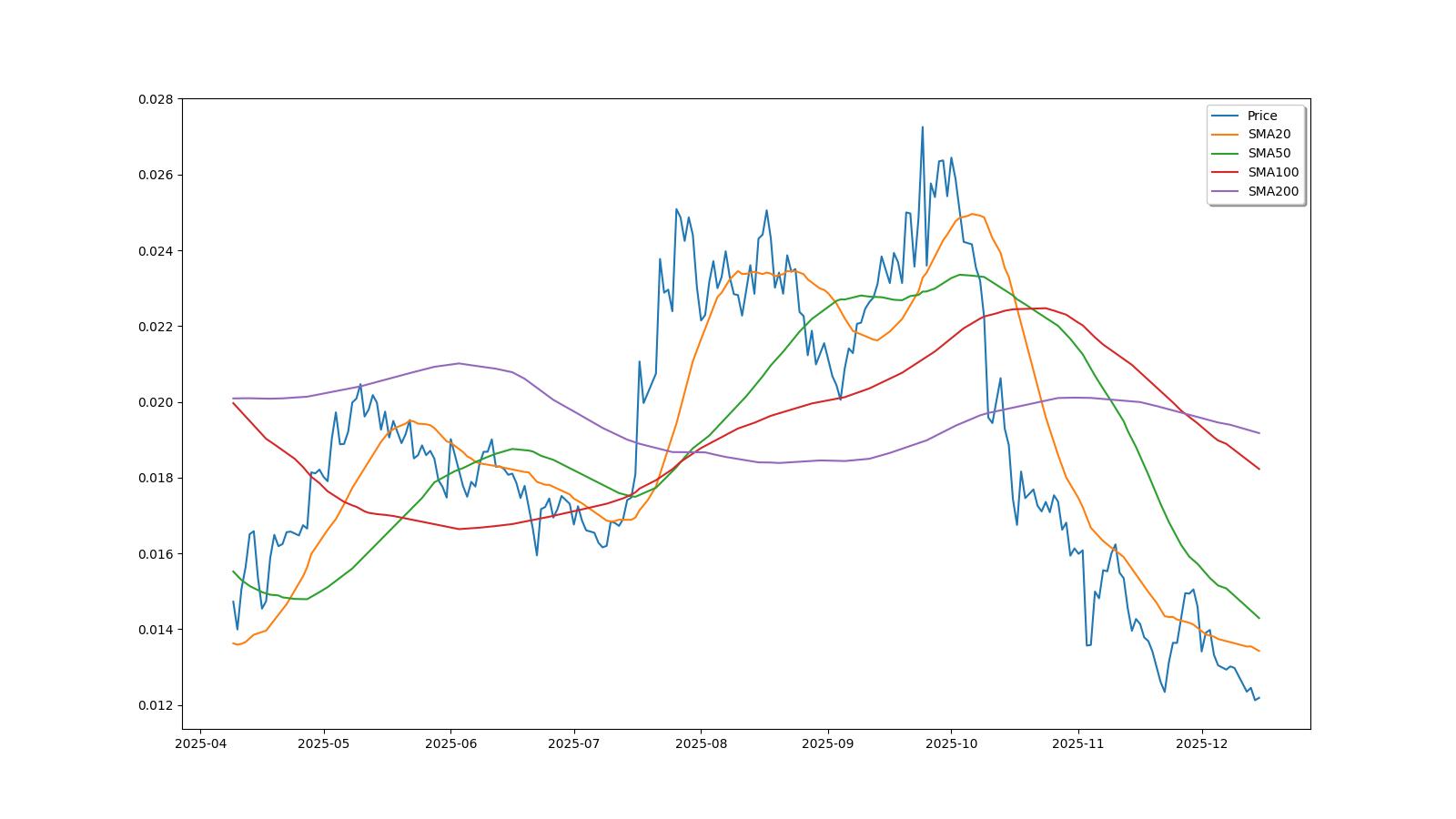 Flare Simple Moving Averages