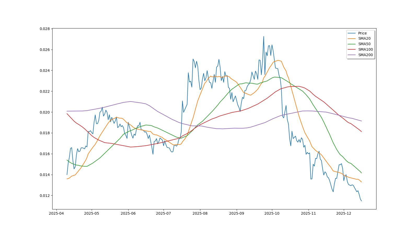 Flare Simple Moving Averages