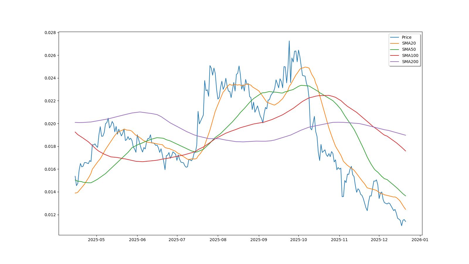 Flare Simple Moving Averages