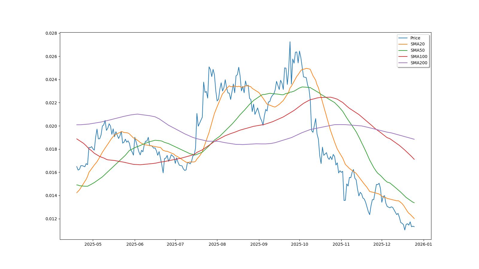 Flare Simple Moving Averages