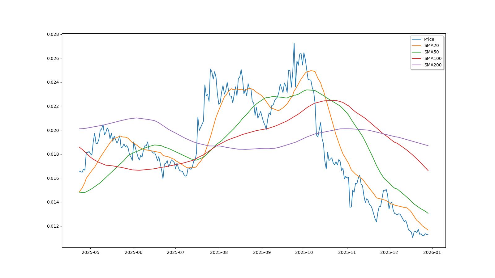 Flare Simple Moving Averages