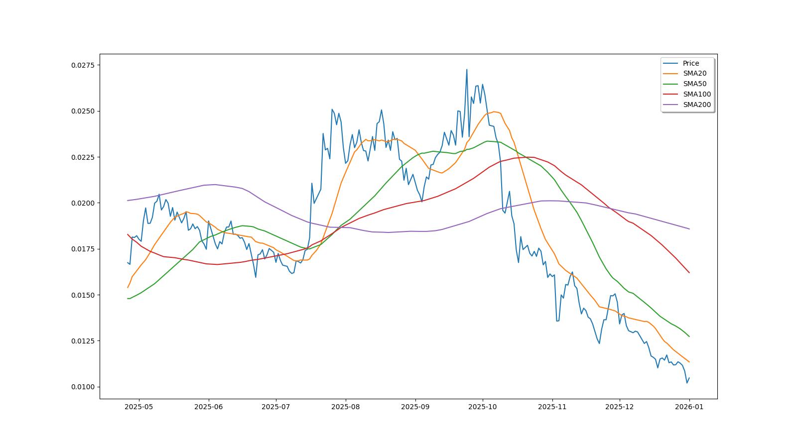 Flare Simple Moving Averages