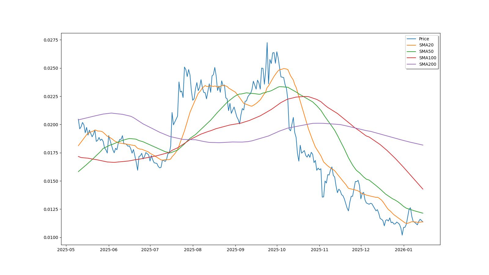 Flare Simple Moving Averages