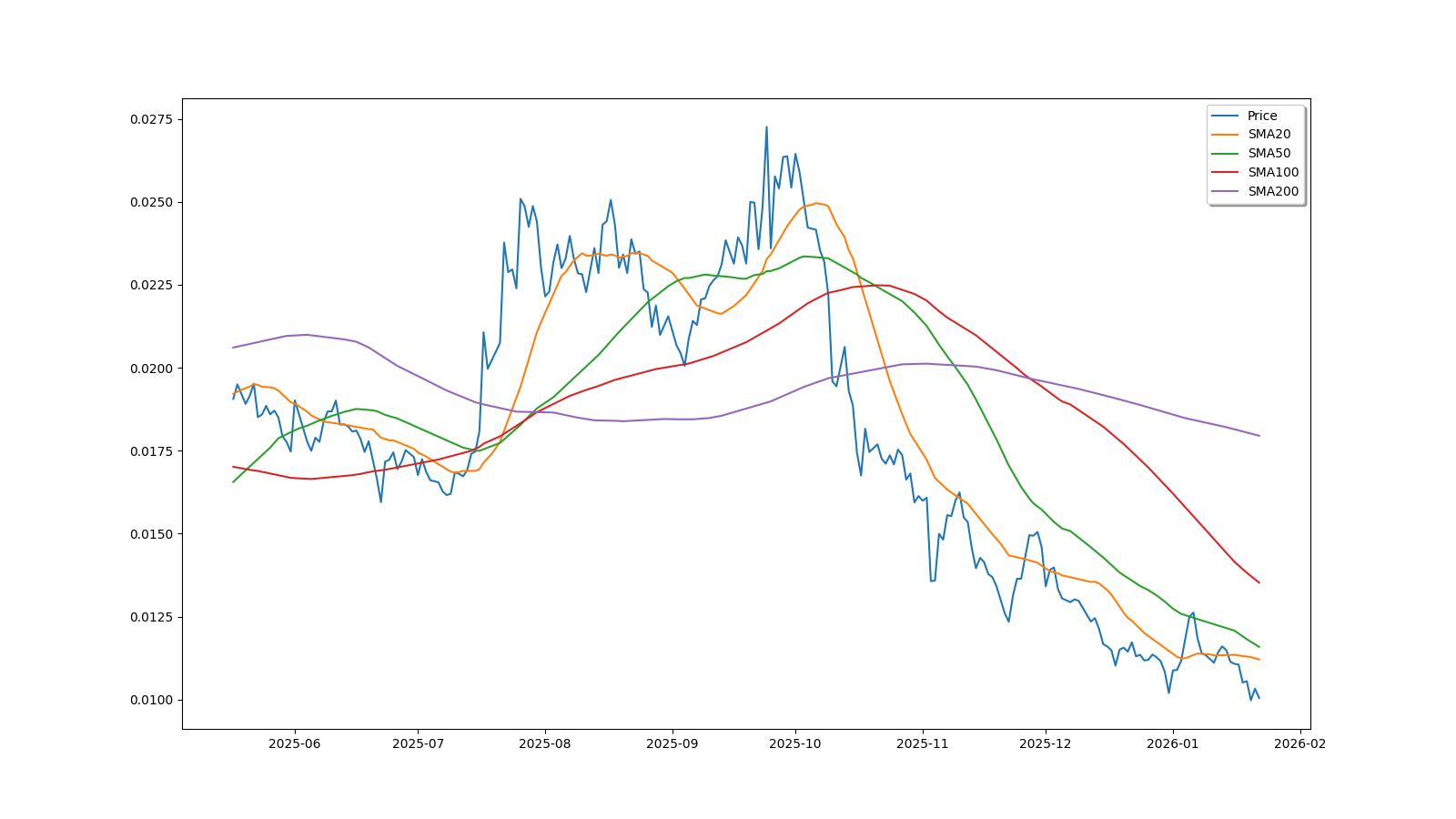 Flare Simple Moving Averages