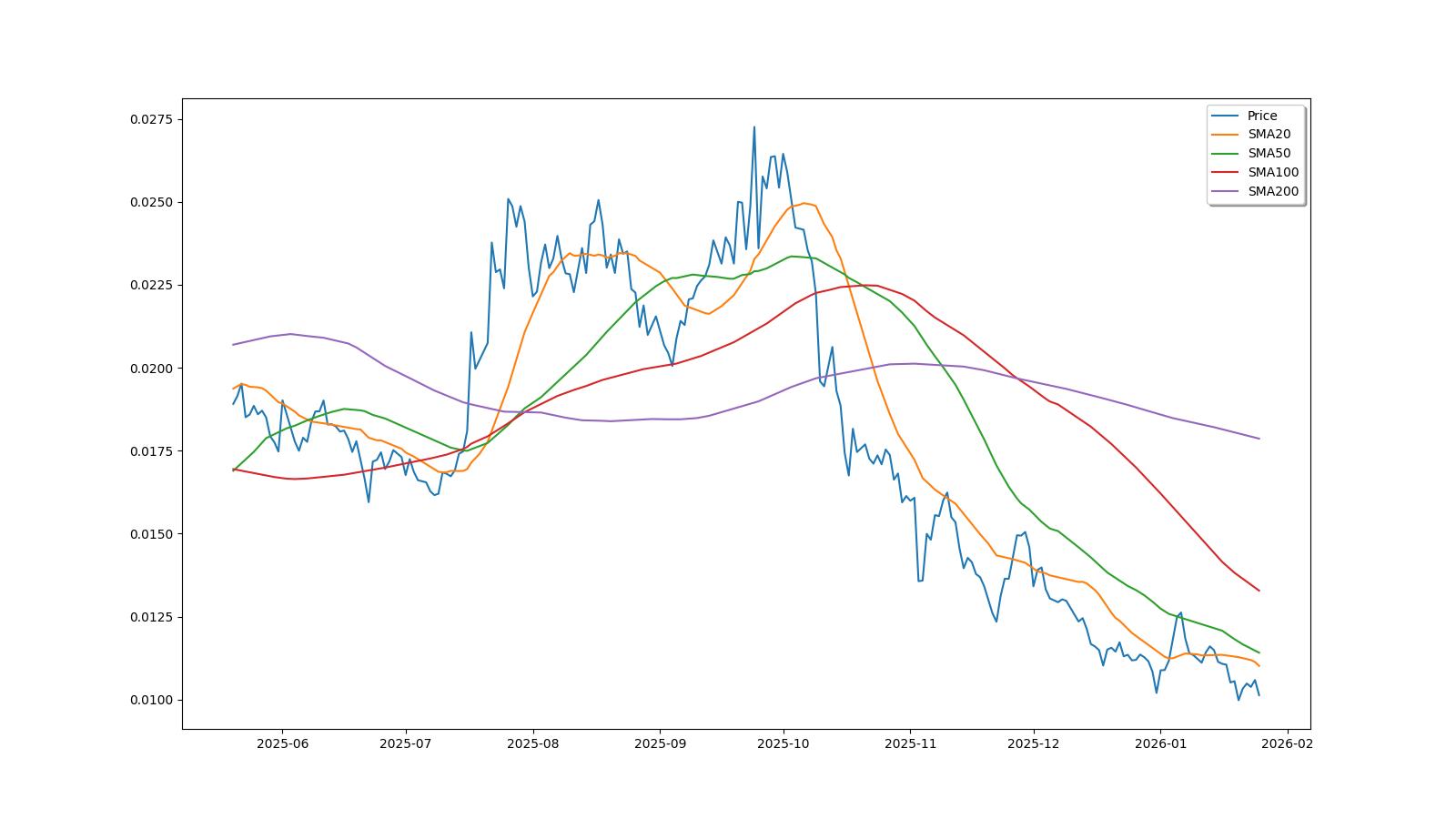 Flare Simple Moving Averages