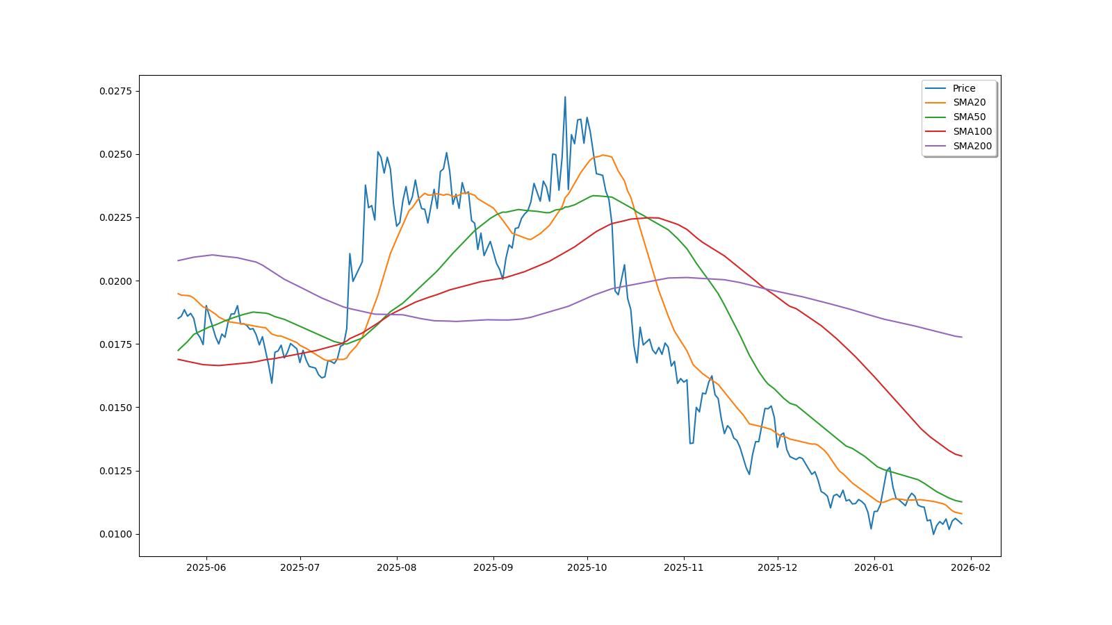 Flare Simple Moving Averages