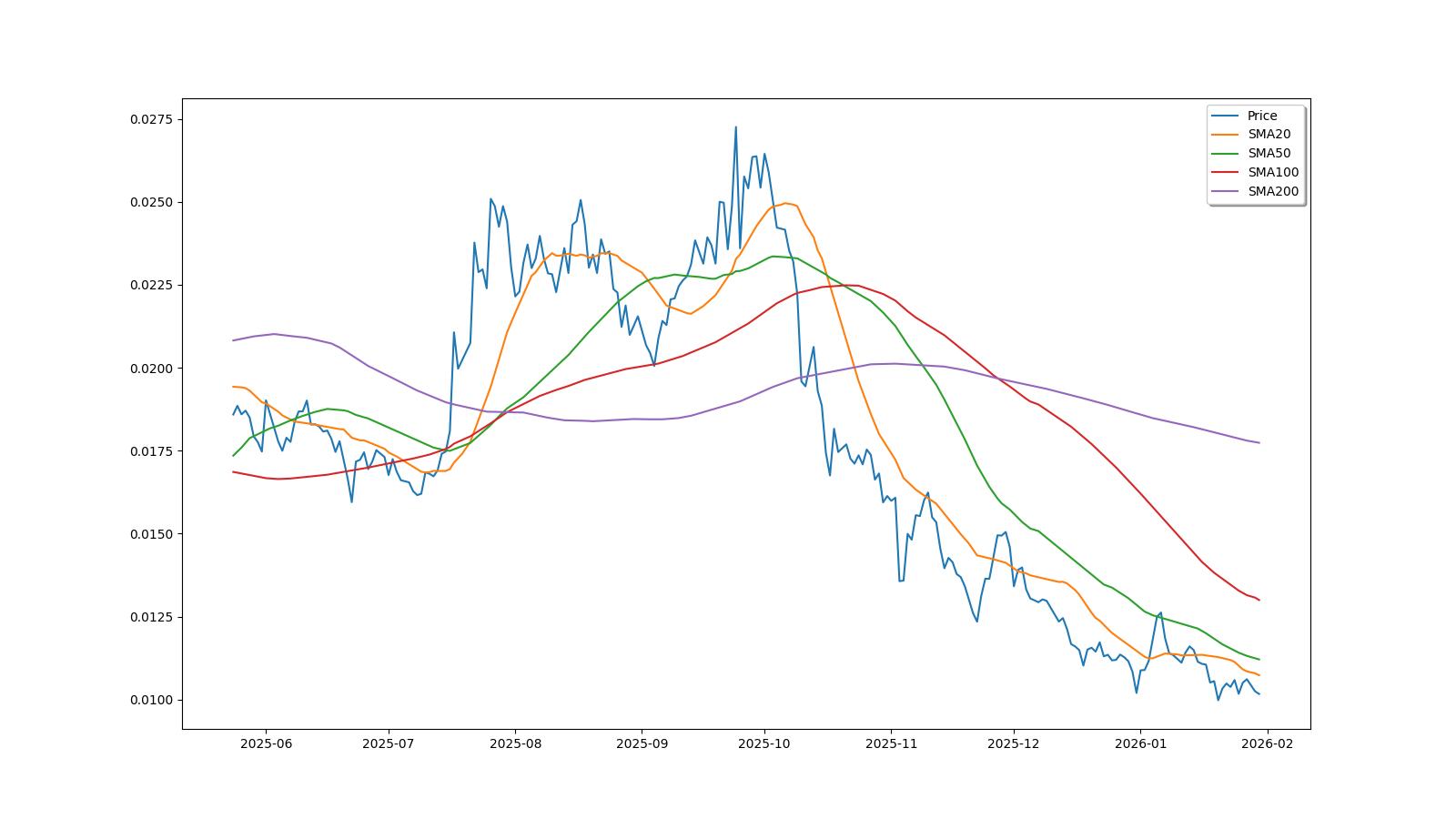 Flare Simple Moving Averages