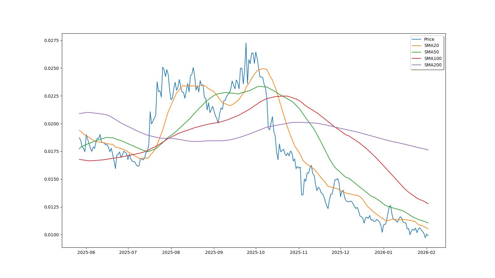 Flare Simple Moving Averages