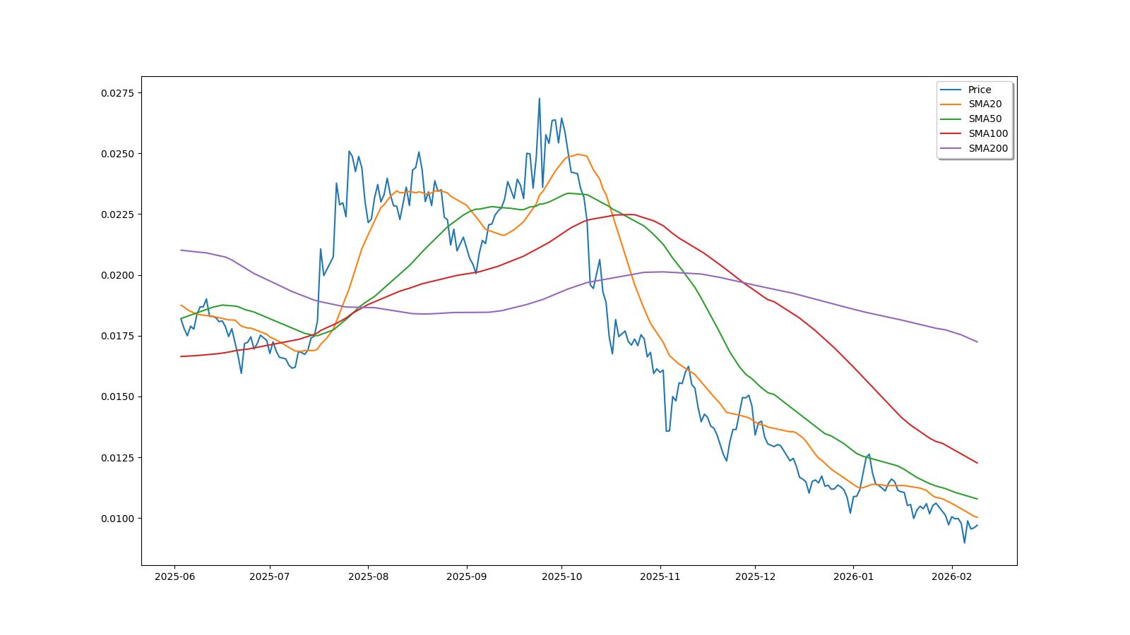 Flare Simple Moving Averages