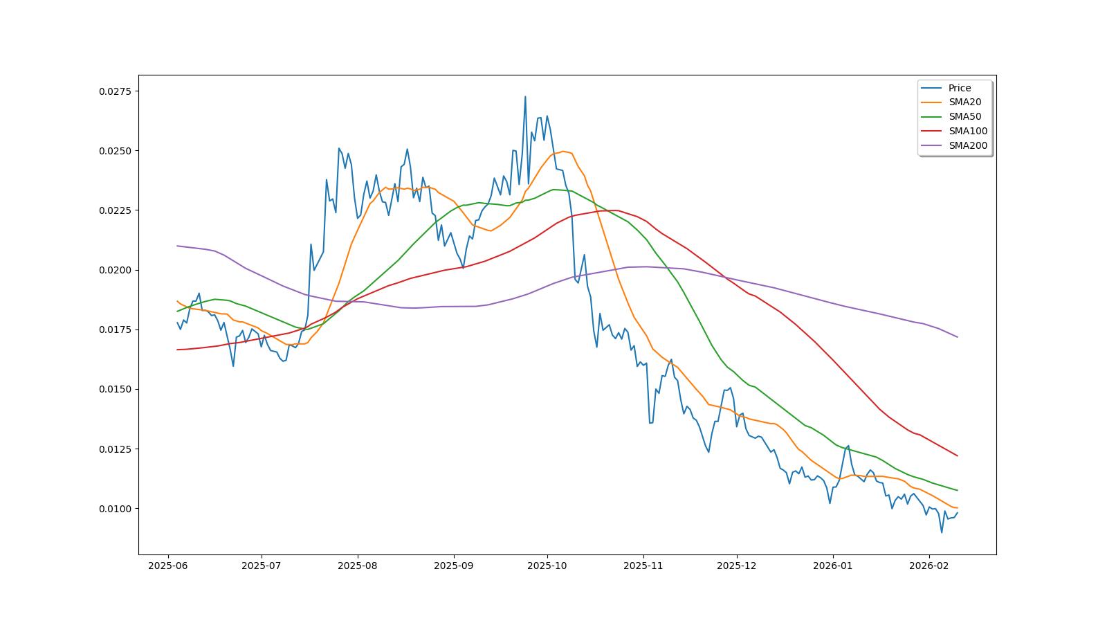 Flare Simple Moving Averages