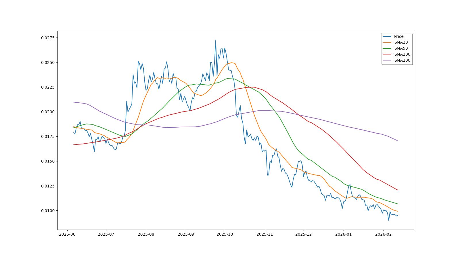 Flare Simple Moving Averages