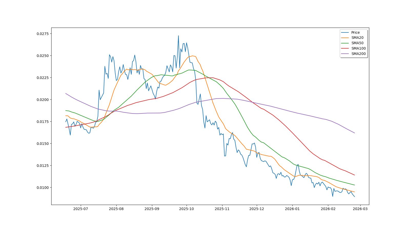Flare Simple Moving Averages
