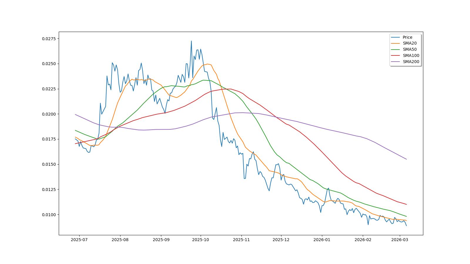 Flare Simple Moving Averages
