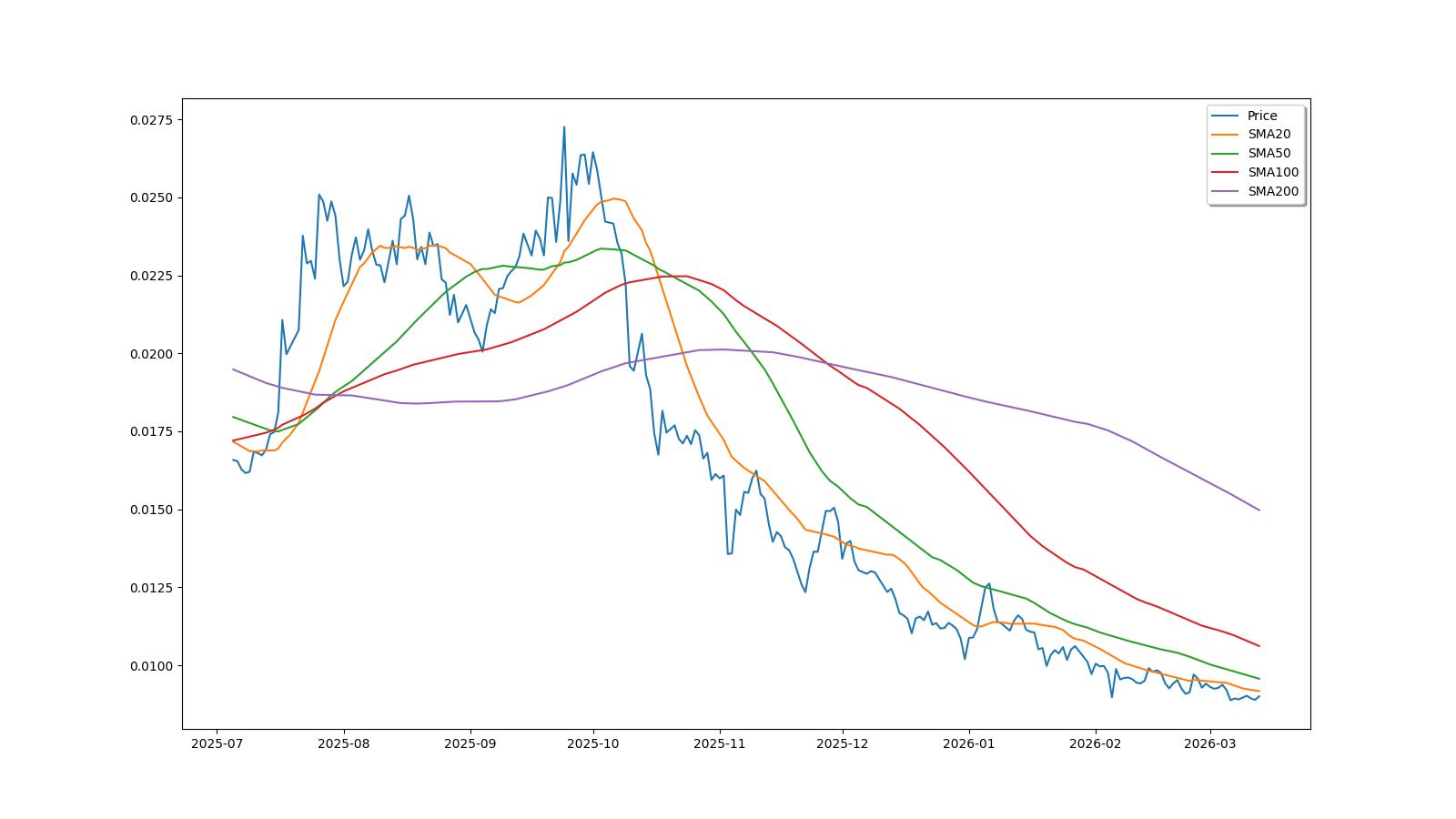 Flare Simple Moving Averages