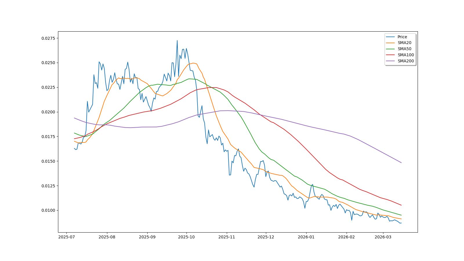 Flare Simple Moving Averages