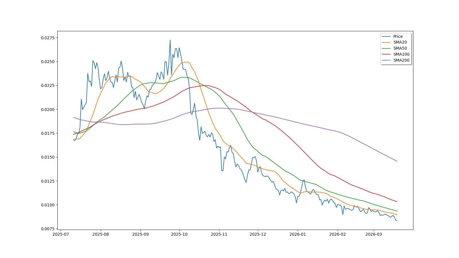 Flare Simple Moving Averages