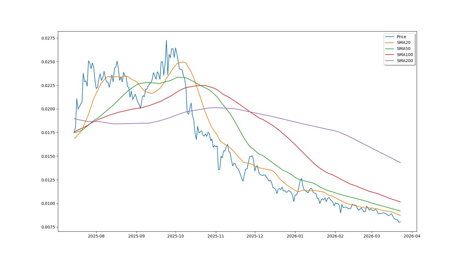 Flare Simple Moving Averages