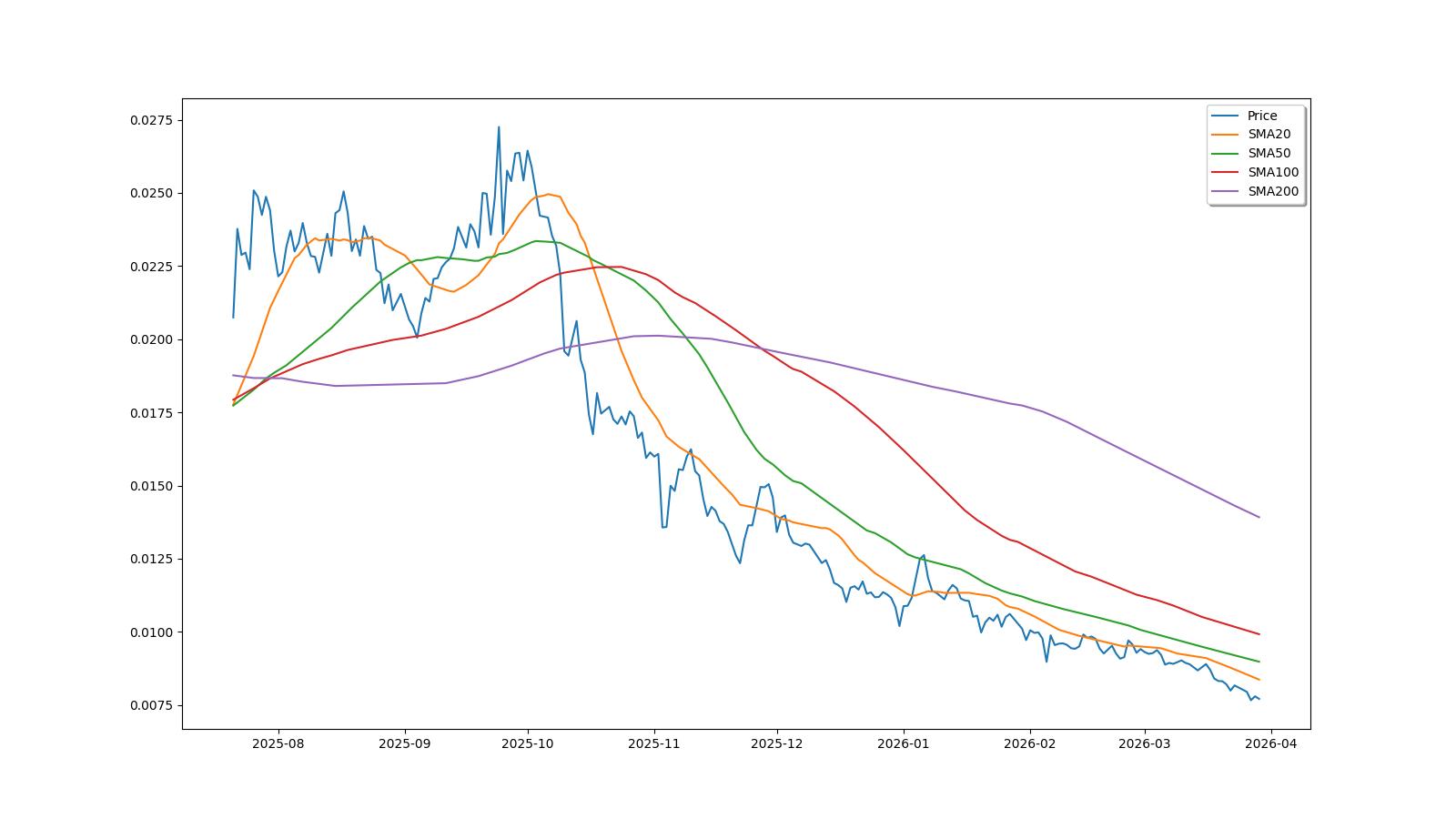 Flare Simple Moving Averages
