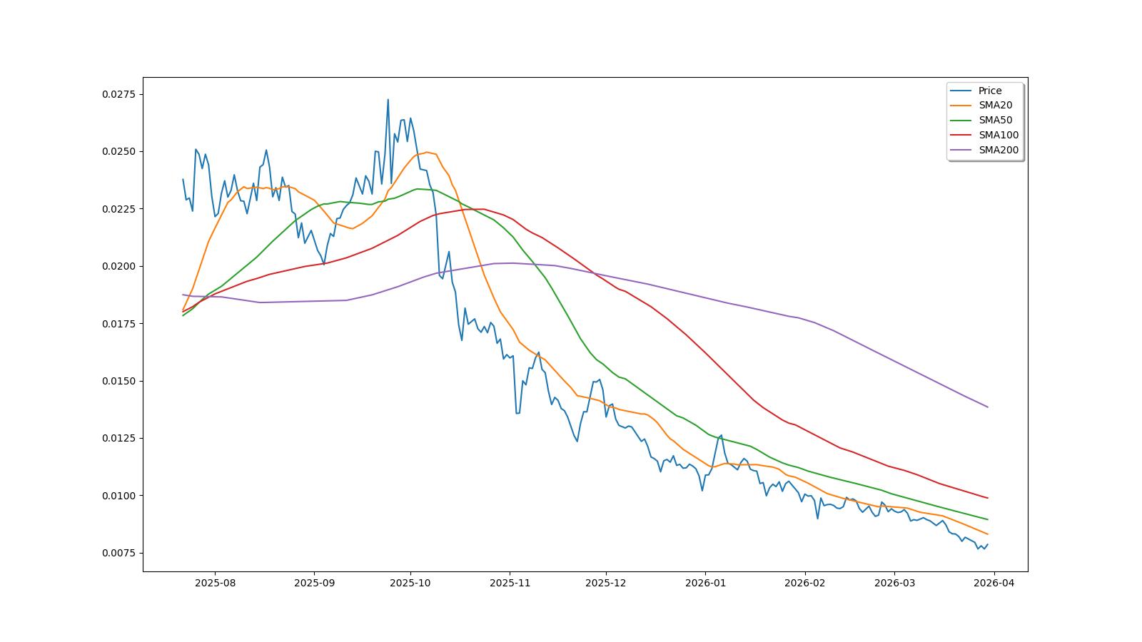 Flare Simple Moving Averages