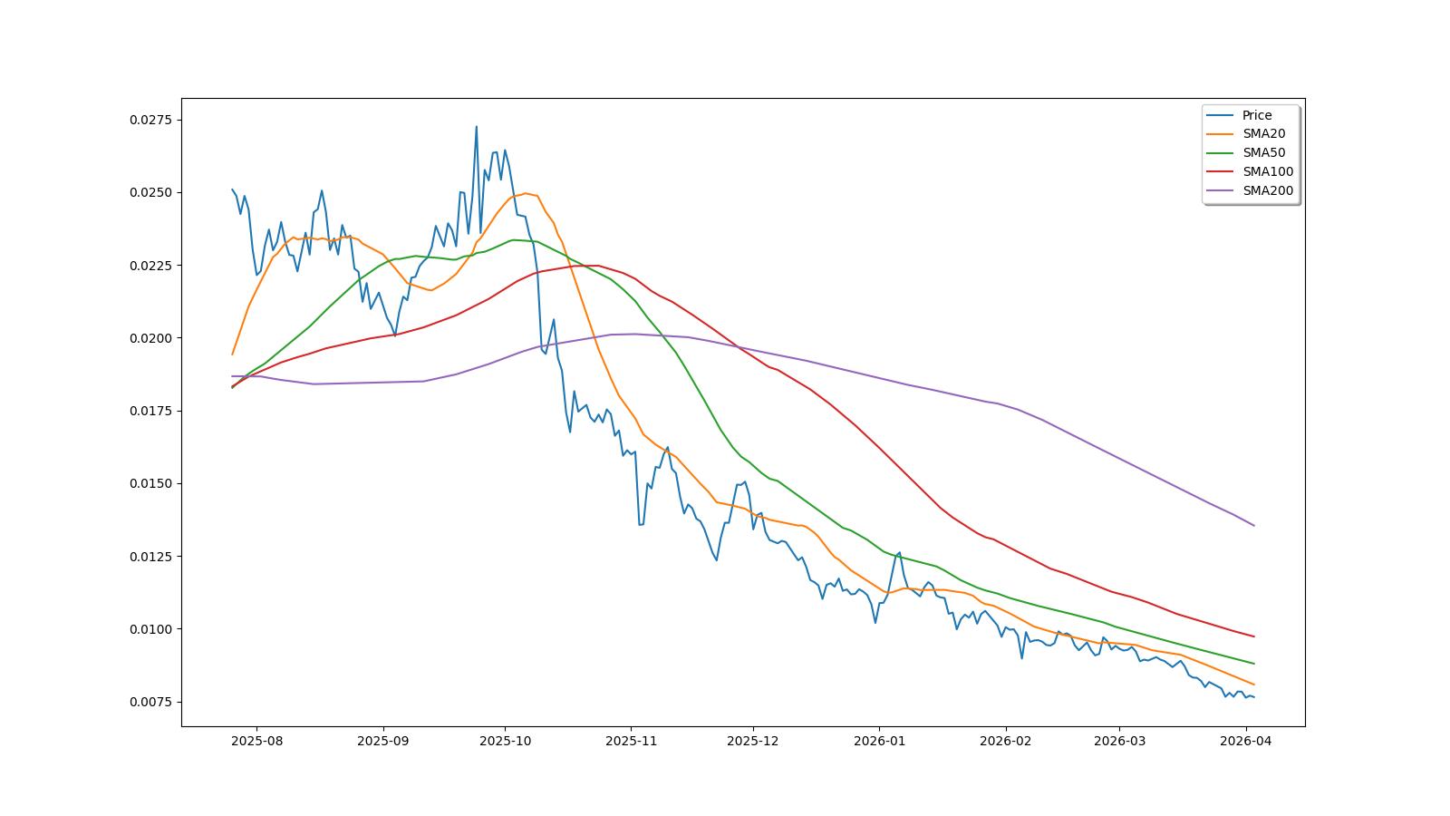 Flare Simple Moving Averages