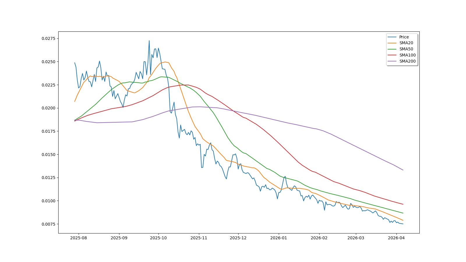 Flare Simple Moving Averages