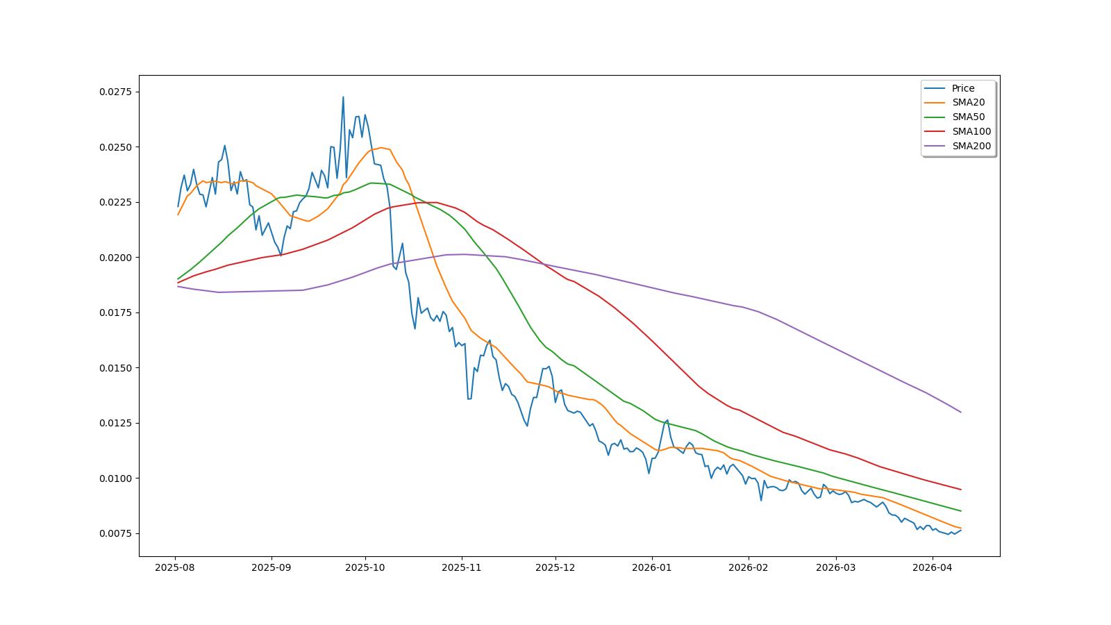 Flare Simple Moving Averages