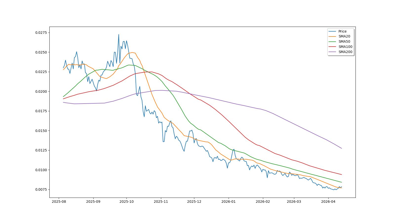 Flare Simple Moving Averages