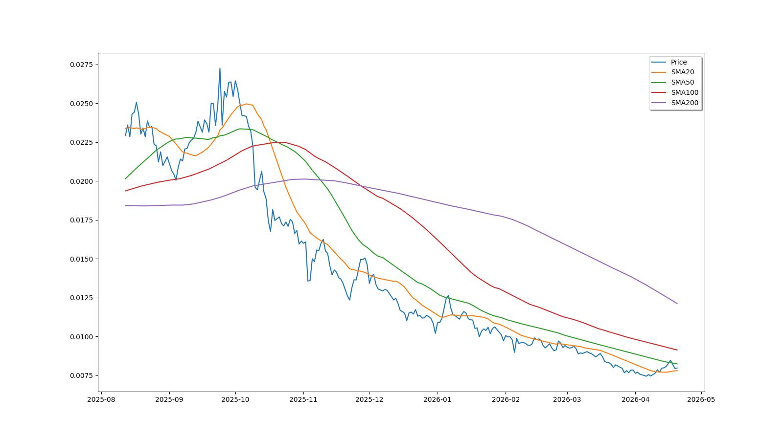 Flare Simple Moving Averages