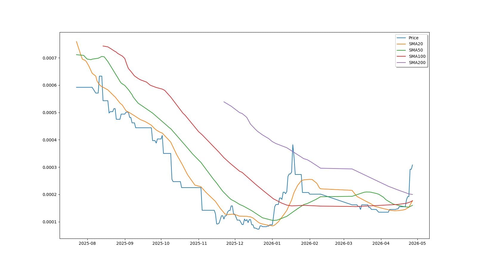 Flat Earth Simple Moving Averages